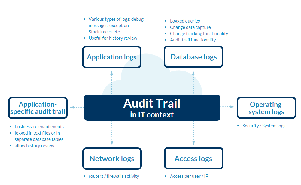 Audit Trail Audit Trail