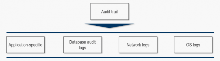 Audit Trail - Purpose, Importance and Best Practices : LogSentinel
